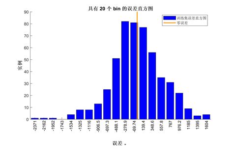 基于长短时记忆神经网络 lstm 的数据回归预测 lstm做回归分析 csdn博客