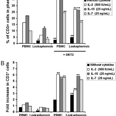 Abbreviations Used In This Paper Alc Absolute Lymphocyte Count Asct