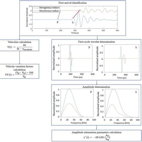 Diagram Illustrating The Quantification Of Transmission Loss Factors