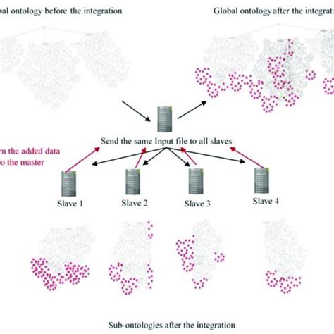 Big Data Integration Framework Download Scientific Diagram