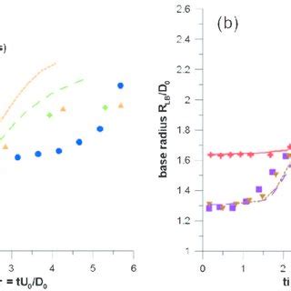 Temporal Evolution Of Base Radius For Impact On Aluminium A And Glass Download Scientific