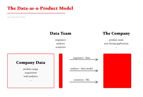 Differences Between Data As A Product Vs Data As A Service By Epiccontent Medium