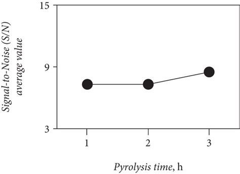 S N Analysis Of The Taguchi Experimental Design Used In The Preparation