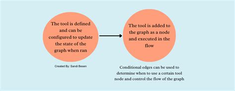 ai agent workflows a complete guide on whether to build with langgraph