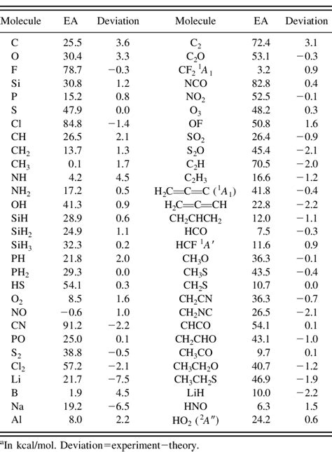 Table V From Gaussian 3 Theory Using Reduced Moller Plesset Order Semantic Scholar