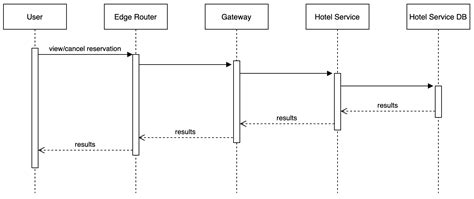 Software Architecture Hotel Reservation Booking System Austin Corso