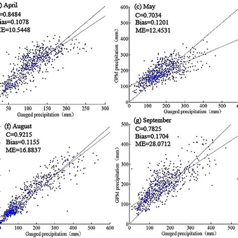 Comparisons Between Satellite Global Precipitation Measurement Gpm