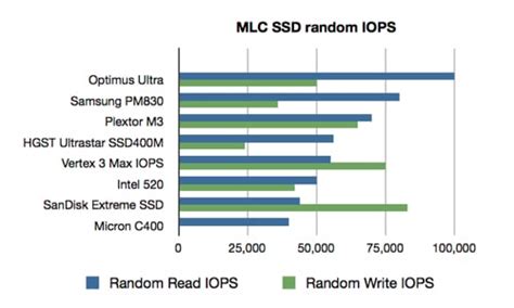 Smart Has High Iops For Super Fast Smarter Ssds • The Register