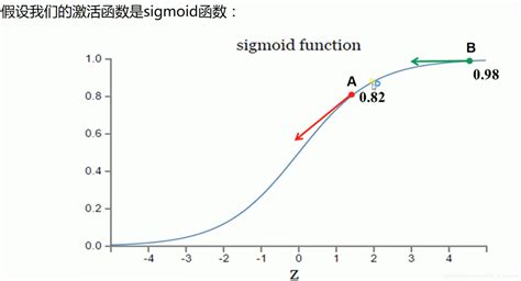Tensorflow基础（四） 激活函数（sigmoid、tanh）；损失函数（二次代价函数、交叉熵代价函数、对数释然代价函数）激活函数的