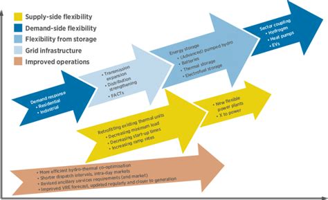 Technical Options To Increase System Flexibility Download Scientific