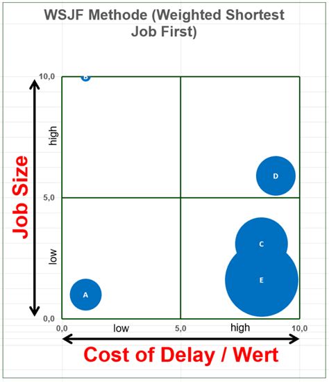 Mit Der Excel Vorlage Wsjf Matrix Können Sie Ihre Aufgaben Oder Projekte Priorisieren