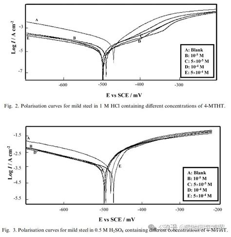 动电位极化曲线分析详解：附送模板，直接复制使用！ 知乎