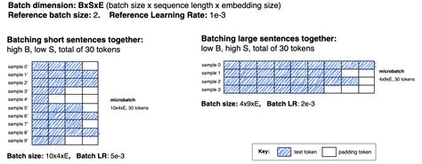 Distributed Training Of Variable Length Samples Curriculum Learning