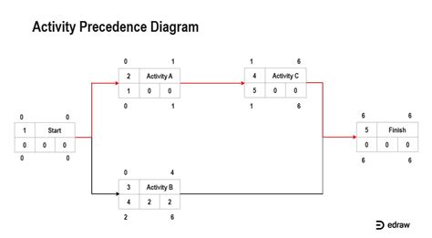 Precedence Diagram Template