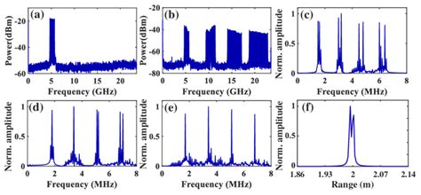 Measured Electrical Spectra Of A The Input If Lfm Signal And B