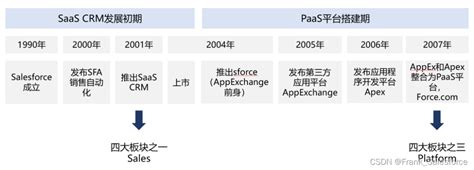 Saas先驱salesforce发展史salesforce产品历程 Csdn博客 Saas先驱salesforce发展史salesforce产品历程 Csdn博客