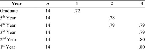 Post Hoc Analysis Of Group Differences In Reliability Of Physical
