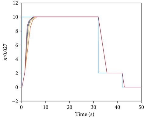 Output Curves With Variable Parameters Of Expert Pid A Six Output