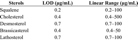 Method Sensitivity The Limit Of Detection Download Table