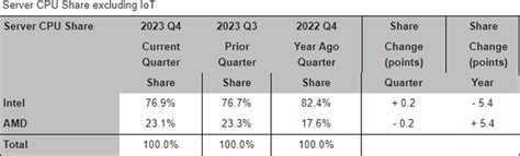 Cpu Shipments Recover From A Pandemic Hangover As Amd And Intel Notch