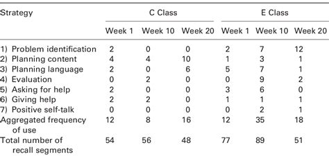 Table 4 From Examining The Effects Of Metacognitive Strategy