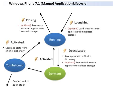 tombstoning with phonegap for windows phone 7 and knockoutjs
