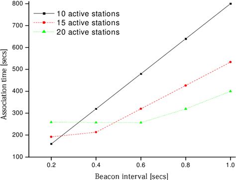 Figure 1 From Performance Analysis Of Association Procedure In Ieee 802 11ah Semantic Scholar