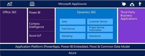 Dynamics 365 In Microsoft Cloud Framework From Chorus 2016