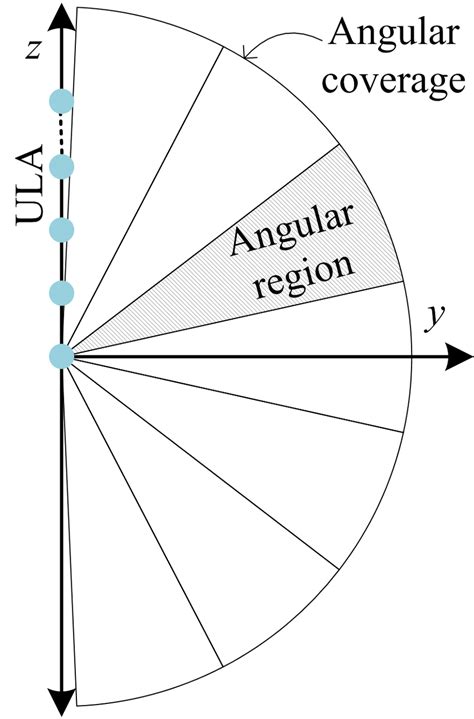 The Angular Coverage Divided Into Angular Regions Instead Of Discrete