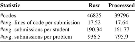Table 5 From Open Ended Knowledge Tracing For Computer Science