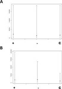 Frequency Of Exon Inclusion And Exclusion Events Plots Of Median And Download Scientific