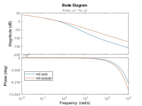 Building And Estimating Process Models Using System Identification