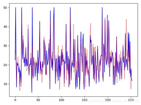 Bp神经网络波士顿房价预测《基于bp神经网络的波士顿房价预测研究》 Csdn博客