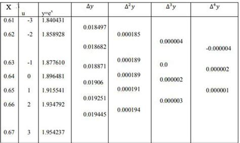 Table 1 From A New Method Of Central Difference Interpolation