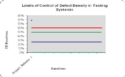 Projects Control Chart For The Defect Density In Systemic Tests Baseline Download Scientific