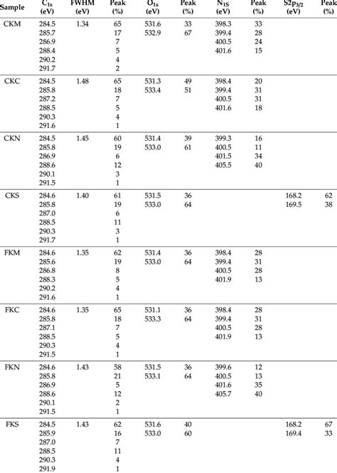 Xps Data Obtained After Deconvolution Of The High Resolution Xp Spectra