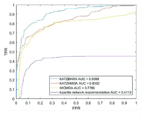The Loocv Experimental Results Of Kaztbnra Katzhmda Imcmda And The