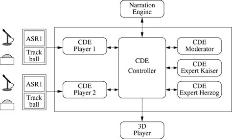 Overview Of The Cde Architecture Download Scientific Diagram