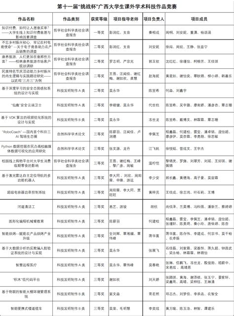 喜讯我校在第十一届挑战杯广西大学生课外学术科技作品竞赛中喜获佳绩 桂林信息科技学院
