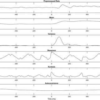 Statistical Measures For The EEG Signal Preprocessed Data And Download Scientific Diagram