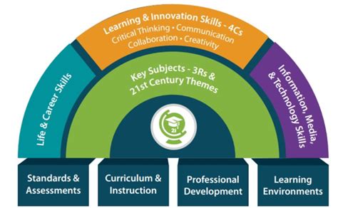21st Century Skills Framework P21 Download Scientific Diagram