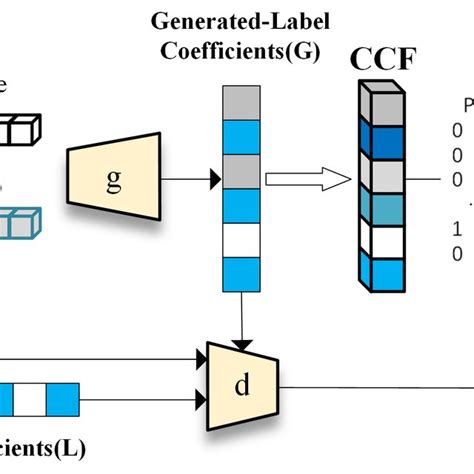 The Structure Of Our Conditional Wgan Our Wgan Minimizes The