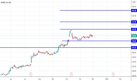 Wipro Stock Price And Chart — Nsewipro — Tradingview — India