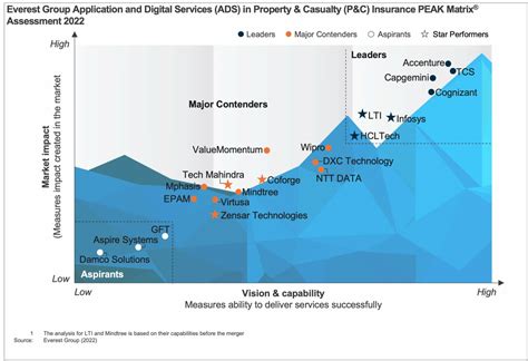 Application And Digital Services Ads In Property And Casualty Pandc