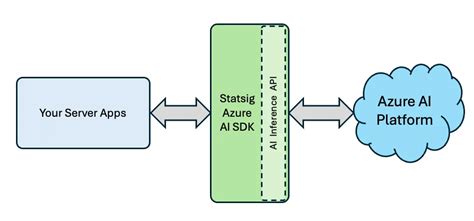 Announcing The Statsig Azure Ai Integration