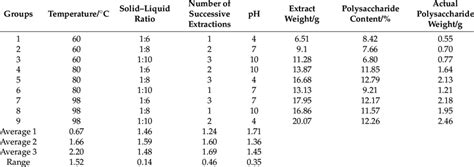 orthogonal experiments under different extraction conditions