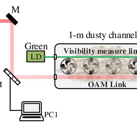 The Schematic Diagram For The Experimental Setup Ld Laser Diode Download Scientific Diagram