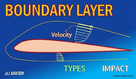 The Boundary Layer And Wing Design Aerodynamics Aviation Gurukul GOLN