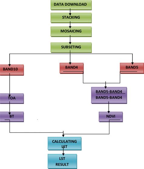 Lst Retrival Flow Chart Download Scientific Diagram