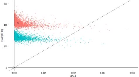 Incremental Cost Effectiveness Ratio Icer Plane Showing Results From